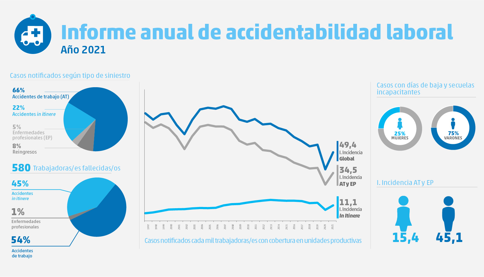 La SRT publicó su Informe Anual de Accidentabilidad Laboral 2021 | TR